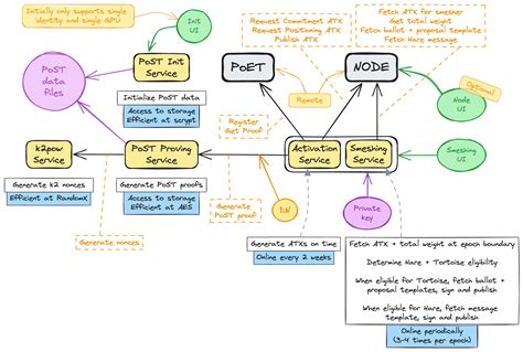 Node Split Spacemesh Documentation