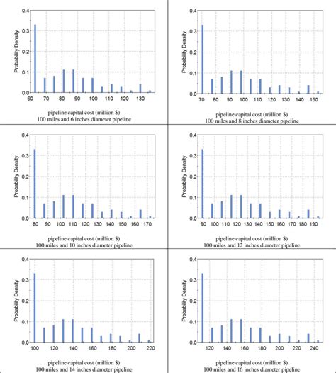 4 Presents Stochastic Analysis Of Capital Cost For A Pipeline With 100
