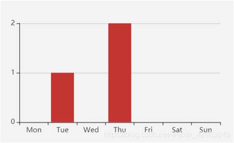 Echart柱状图y轴最小间隔问题 Y轴不显示小数 Echart Y轴间隔 Csdn博客
