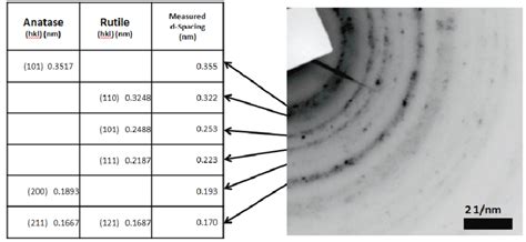 Saed Pattern Obtained Over A Group Of Tio 2 Nanoparticles The Download Scientific Diagram