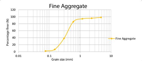 Graph Of Fine Aggregates Download Scientific Diagram