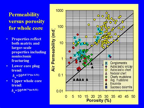 Porosity Permeability Correlation Download Table