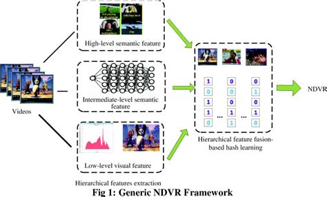 figure 1 from analyzing global feature for duplicate video retrieval