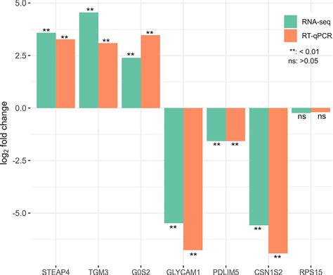 Gene Co Expression In Response To Staphylococcus Aureus Infection Reveals Networks Of Genes With