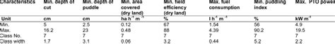 Minimum Maximum Class And Class Width Of Different Parameters Of Download Scientific Diagram
