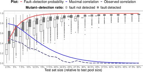 Figure 2 From Revisiting The Relationship Between Fault Detection Test