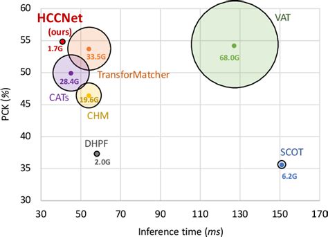 Figure 2 From Efficient Semantic Matching With Hypercolumn Correlation Semantic Scholar