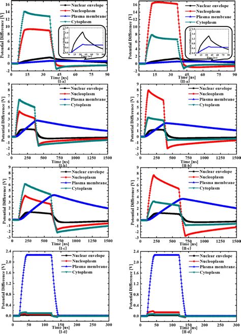 the simulated potential difference evolutions in the 2 d rotating