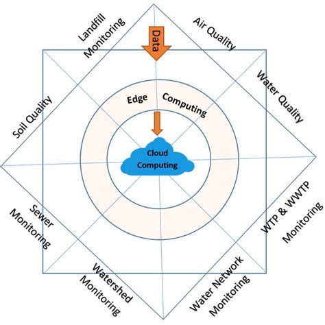 Using Iot Based Edge Computing Applications In Different Environmental Download Scientific