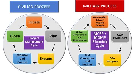 Pmp Is Better Than Military Planning Processes Like Mdmp And Mcpp