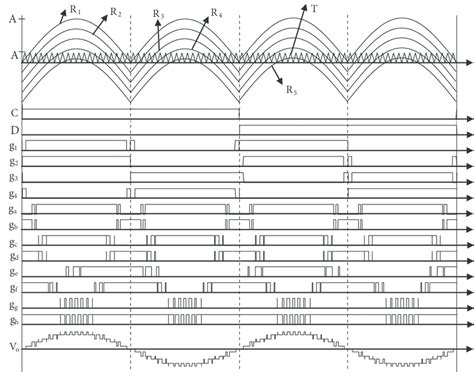 Switching Scheme Of The Proposed Cascaded Half Full Bridge Pwm