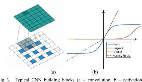 Figure 3 From Comparative Analysis Of Convolutional Neural Networks And