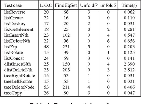 Table 1 From Implementation Of Pointer Logic For Automated Verification