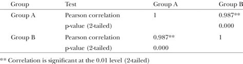 The Correlation R Between Groups A And B Of The Agarwood Oils Download Table