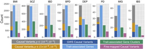 A Unifying Statistical Framework To Discover Disease Genes From Gwass Cell Genomics