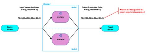 Soalicious 12c Soa Oracle Mediator Part2 Resequencer