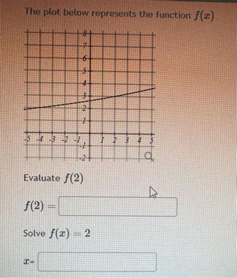 Solved The Plot Below Represents The Function Fx Evaluate