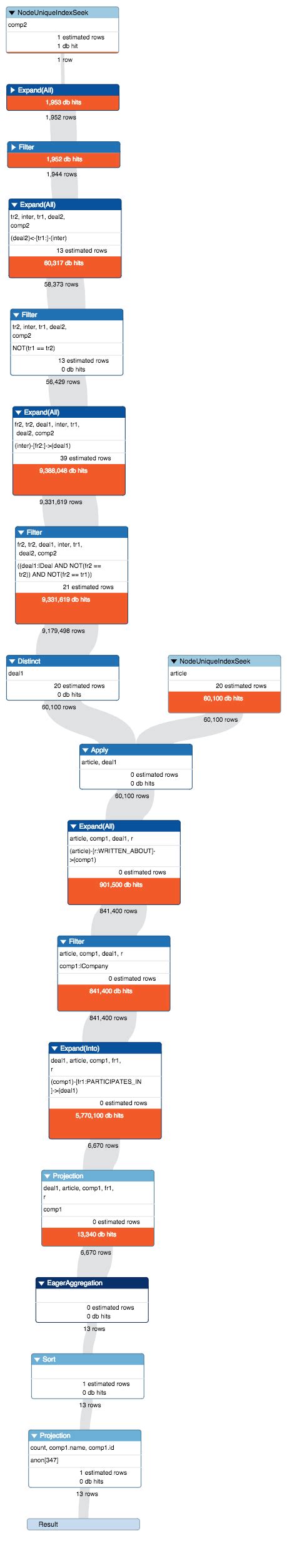 Neo4j Where Clause Idnode In Collection Slow Stack Overflow