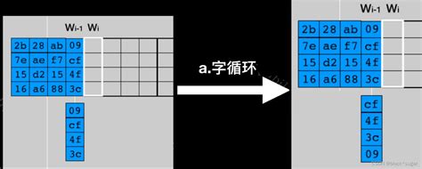 Aes加密算法原理简述 Csdn博客