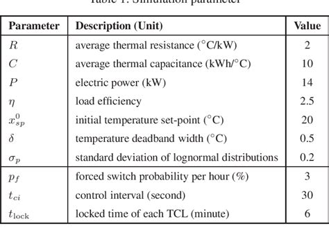Table 1 From Power Tracking Control Of Heterogeneous Populations Of Thermostatically Controlled