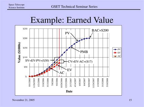 Ppt Earned Value Management An Introduction And Short Tutorial