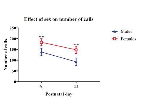 Hyperactive Mtor Signaling Results In Sex And Age Specific Differences