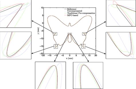 Comparison Of Simulated Contours With No Compensation Traditional Download Scientific Diagram