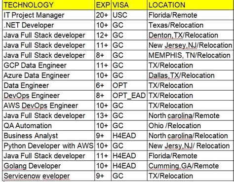 C2crequirement Javafullstackdeveloper Scrummaster Projectmanager Tirumala Ganesuni