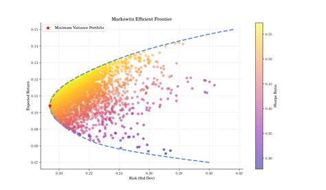 Day 13 Markowitz Efficient Frontier — Advent Calendar 2025
