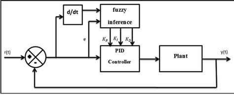 How To Select The Range Of Input And Output The Fuzzy Pid Controller