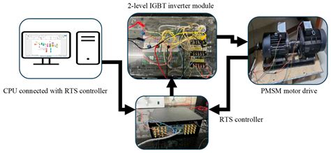 Neural Network Driven Sensorless Speed Control Of Ev Drive Using Pmsm