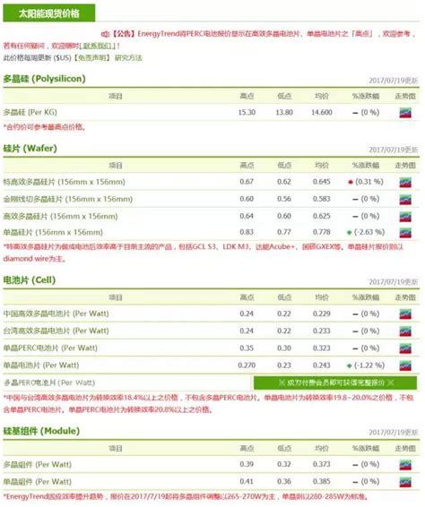 【价格趋势】单晶供应链开始降价，市场需求仍然分歧 Energytrend 太阳能发电网