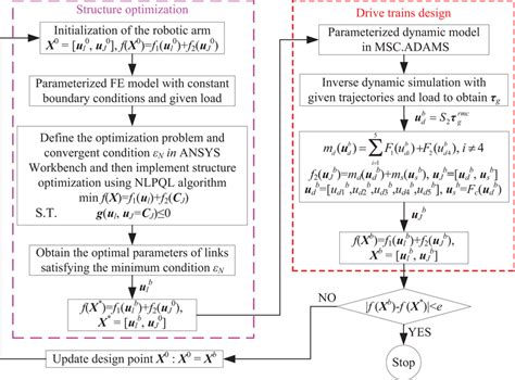 Routine Of The Unified Design Download Scientific Diagram