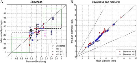 Comparison Of The Skewness A And The Relation Between Skewness And Download Scientific
