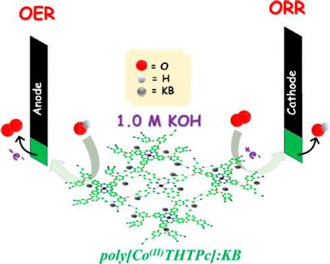 用于双功能氧电催化的酞菁聚合物锚定科琴黑纳米粒子acs Applied Nano Materials X Mol