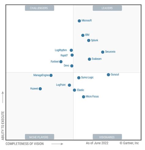 Guilherme Santos On Linkedin Microsoft Named A Leader In The 2022 Gartner® Magic Quadrant™ For