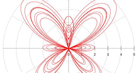 Tableau Beyond Show Me Part 3 Parametric Equations The Flerlage Twins Analytics Data