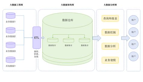 大数据架构、大数据开发与数据分析的区别数据架构开发和大数据开发一样吗 Csdn博客