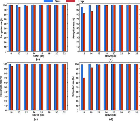 Simulation Vs Experimental Results Of Mfi At η 11 For A Bpsk B