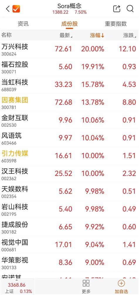 连发12天新品！open Ai带动ai板块涨停潮！万兴科技300624股吧东方财富网股吧