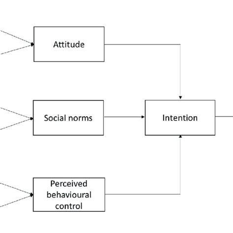 The Reasoned Action Approach Source 18 Download Scientific Diagram