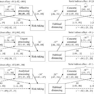 Serial Indirect Models Study 2 Download Scientific Diagram