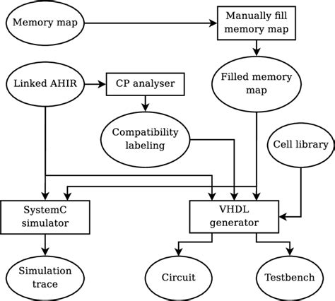 2 Generating Systemc And Vhdl Descriptions Download Scientific Diagram