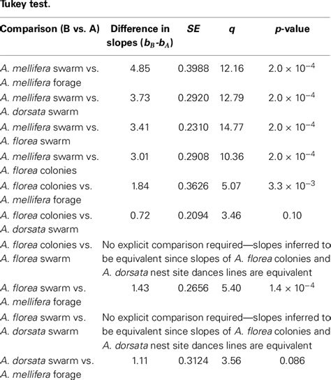 Statistics Associated With Pairwise Comparisons Using The Download Table