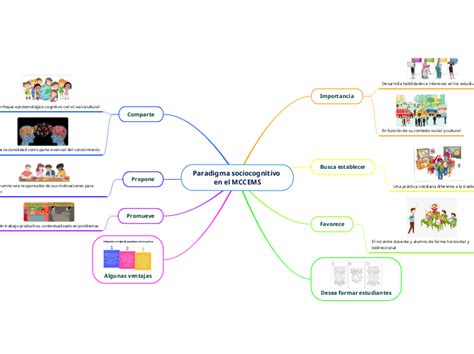 Paradigma Sociocognitivo En El MCCEMS Mind Map