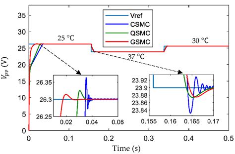 Pv Voltage Under Varying Temperature With Irradiance Of 1000 W M ⁄ And Download Scientific