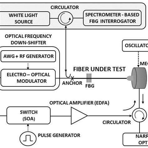 Spectrum Of The Pure Sinusoidal Signal Of Fig 1 Where The Correct