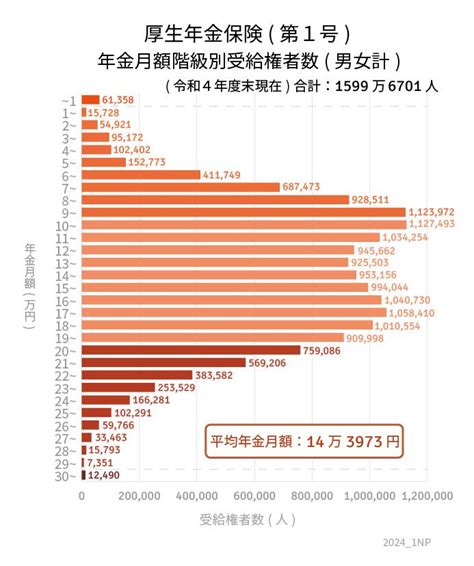 【最新】2024年度の厚生年金＆国民年金「標準夫婦2人分」のモデル年金額は23万円で前年度より上昇！ 国民年金の満額は「月額6万8000円」で