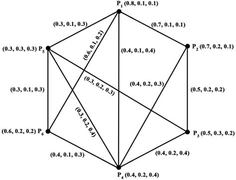 Picture Fuzzy Soft Graph S E2 Documentclass[12pt]{minimal} Download Scientific Diagram