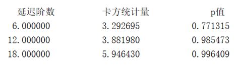 时间序列数据的白噪声检验时间序列白噪声检验 Csdn博客